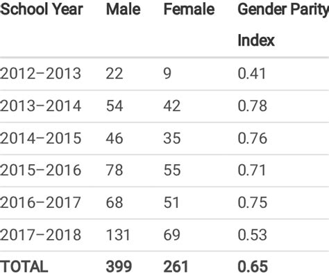 Frequency Of Babes By Sex And Gender Parity Index In Terms Of Download Scientific Diagram