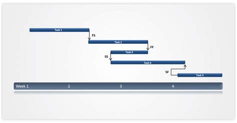 how to identify and manage project dependencies project management