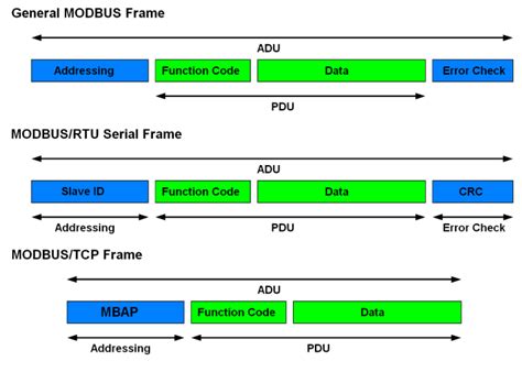 Porting Rtu Slave On Stm32f4 And Communicate With Rtu Pc Master Tony