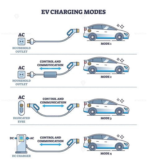 Ev Charging Modes As Electric Vehicle Power Recharge Types Outline Diagram Electric Car