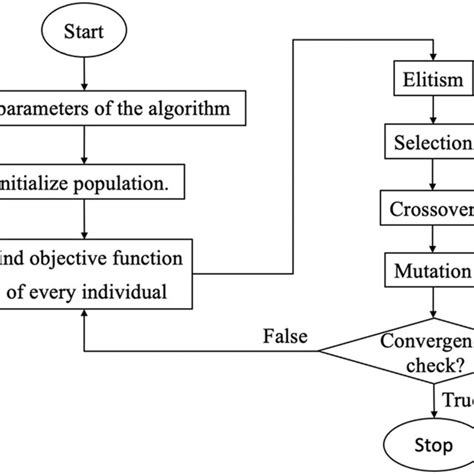 Flowchart Of The Proposed Cga Algorithm For Separate V θ Estimation
