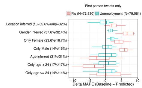 prediction result of demographic based filtering methods download scientific diagram