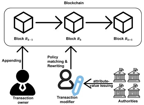 decentralized policy hidden fine grained redaction in blockchain based