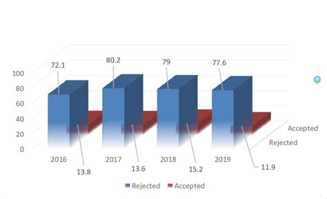 The Percentage Of Acceptance And Rejection Rate During 2016 19 Download Scientific Diagram