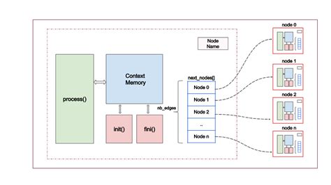 2 Graph Library And Inbuilt Nodes — Data Plane Development Kit 25070