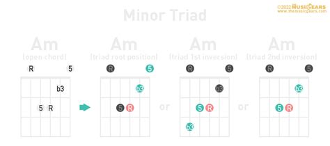 Guitar Chords Chord Structure Guide That Will Take You To The Next