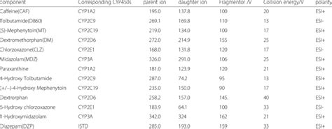Mrm Chromatogram By Uhplcmisms Method For Each Subject From A Normal