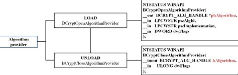 Figure 2 From An Analysis Of Agility Of The Cryptography Api Next Generation In Microsoft Based