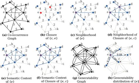The Primitives Defined On Co Occurrence Graph For Mining Semantics Download Scientific Diagram