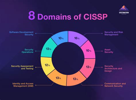 The CISSP Domains Explained CISSP CBK Guide