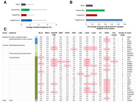 Mutation Pattern Of Drug Target Genes Belonging To Cancer Genes The