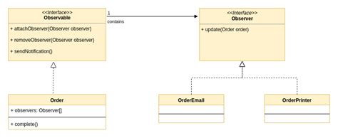 Observer Design Pattern In Java