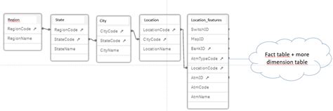 Hierarchy And Snowflake Scheme Qlik Community 1986942