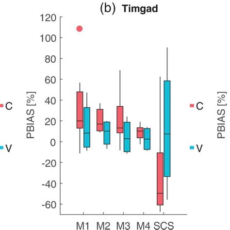 Infiltration Models Comparison Statistics Based On Percent Bias Pbias