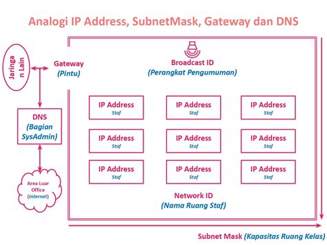 3 Ip Address Subnetmask Gateway Dns Server