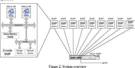 Figure 2 From An Introduction To A Pc Cluster With Diskless Slave Nodes Semantic Scholar