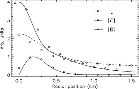 Comparison Between Experimental Measurements Discrete Points And