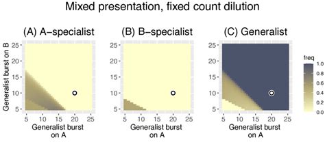 mixed presentation with fixed count dilution and high bacterial growth download scientific