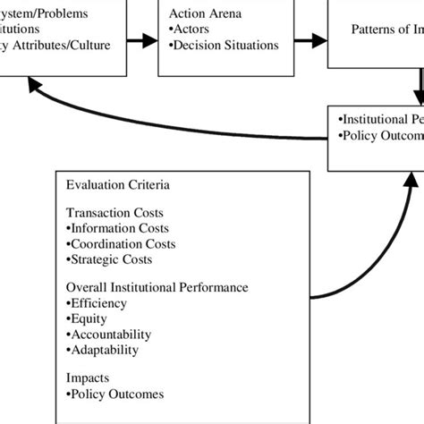 The Institutional Analysis And Development Iad Framework Download