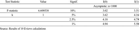 Joint Integration Test F Bounds Test Null Hypothesis No Levels Download Scientific Diagram