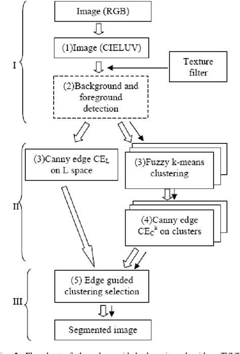 Figure 2 From A Framework For Segmentation Using Edge Guided Image Clustering Semantic Scholar