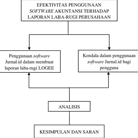 Gambar 2 Entity Relationship Diagram Erd 3 Rancangan User Interface