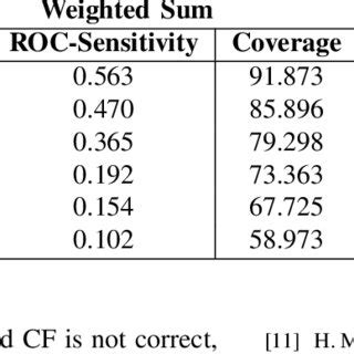 A Comparison Of Weighted Sum And Adjusted Weighted Sum Prediction Download Table