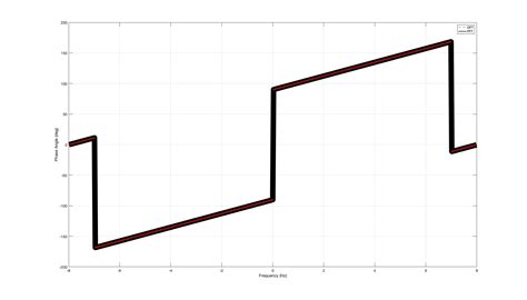Fourier Transform Why Is There A Difference In The Phase When Using