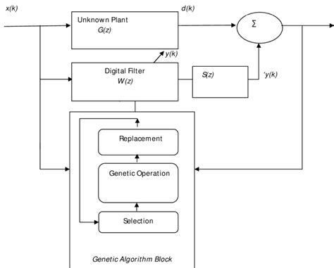 Genetic Algorithm Based Anc System Download Scientific Diagram