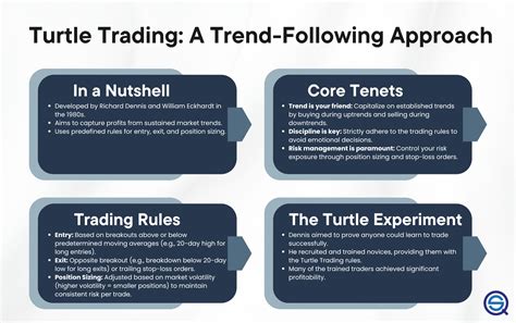 Turtle Trading Strategy Richard Dennis Rules Statistics And