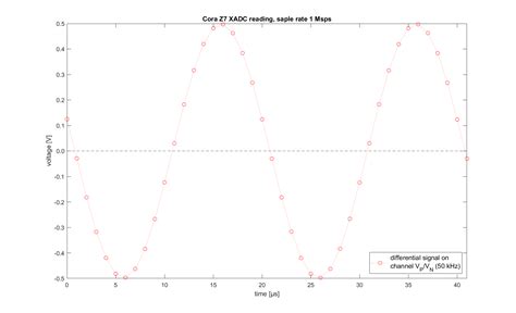 zynq xadc tutorial part 1 the concepts