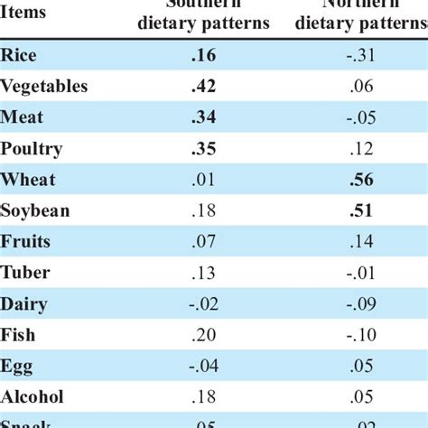 Combinations Of The 2 Dietary Patterns Extracted From Factor Analysis