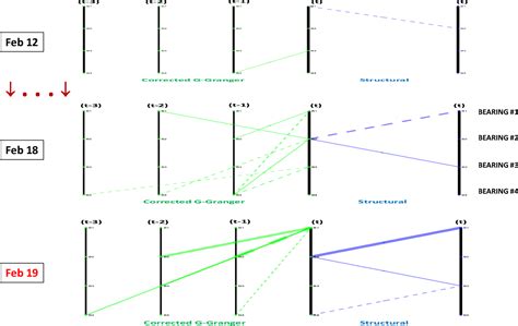 Structural And Granger Causality For Iot Digital Twin