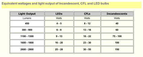 Led Lumen Chart Ih Mud Forum