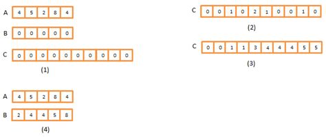 Counting Sort