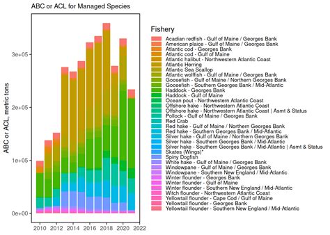 70 Abc Or Acl For Managed Stocks Northeast Us Ecosystem Indicator Catalog
