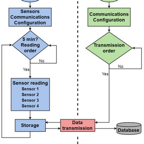 A Block Diagram Of The Computational Procedure For Measurement And