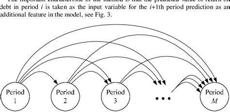 Input Variable Dependency In Sequential Prediction Of Debt Repayment