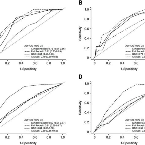 Pdf Comparison Of Aims65 Score And Other Scoring Systems For