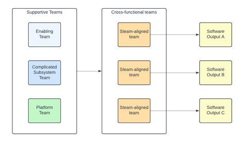 How To Write And Manage Dependencies In Agile Projects By Luke Pivac Agile Adapt Medium
