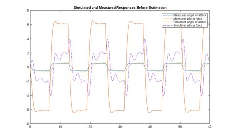 Estimate Model Parameter Values Code MATLAB Simulink