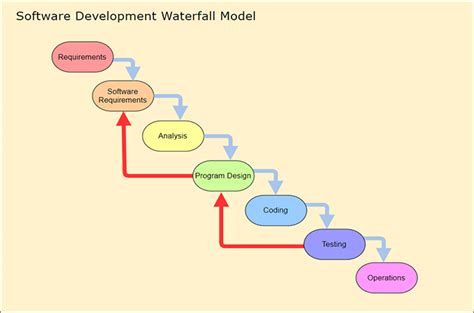 Complete Guide To Waterfall Methodology In Project Management
