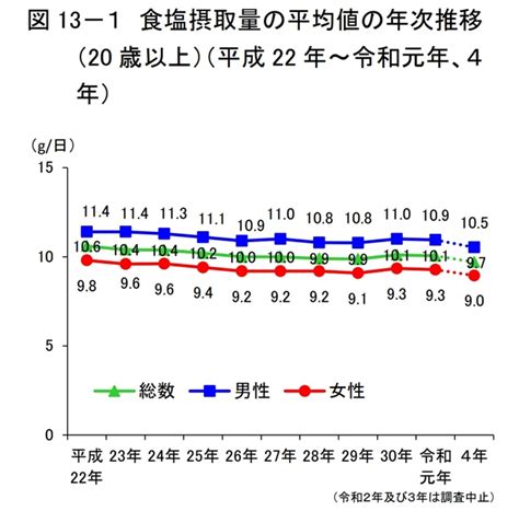 ポイント解説～令和4年「国民健康・栄養調査」について～ コラム Eatreat