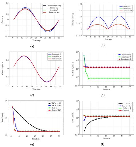 Green Ilc A Novel Energy Efficient Iterative Learning Control Approach