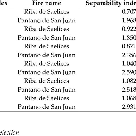 M Index Values Comparing Burned Effects Separability By Level For The