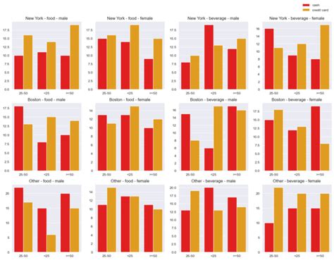 7 Visualizations With Python To Handle Multivariate Categorical Data