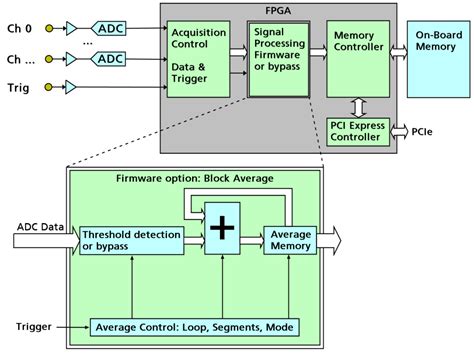 Record Breaking Digitizers Now Offer Advanced Fpga Based Averaging