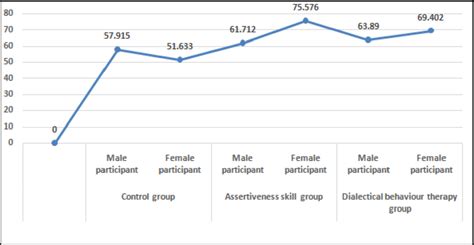 Interaction Effect Of Treatments And Gender By Marginal Mean Download