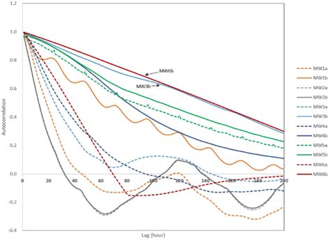 Plots Of Autocorrelation Function For Hourly Groundwater Levels Of The