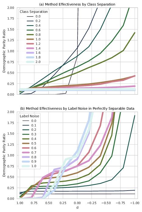 Correction Effectiveness By Separability A On Close To Linearly